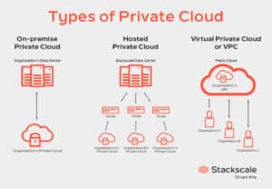 4 Main types of cloud computing: features and use cases - Linux Punx
